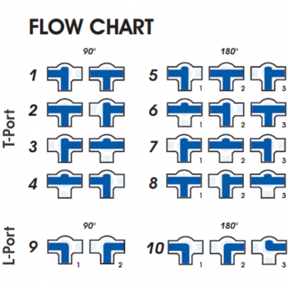 3 Way Ball Valve – Series 16 – Chicago Valves